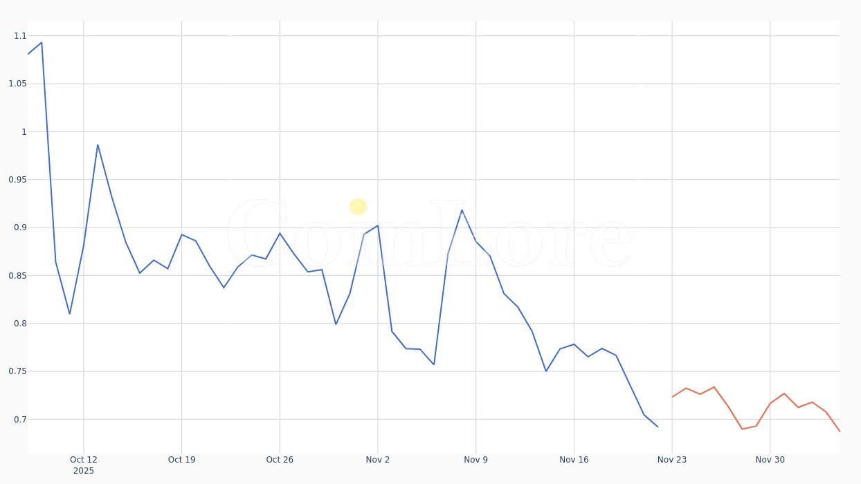 IExec RLC краткосрочный прогноз курса