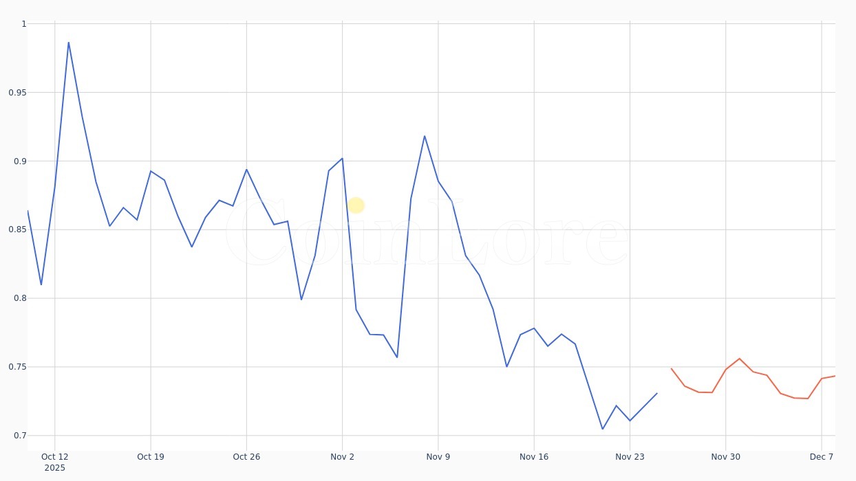 IExec RLC short-term price prediction