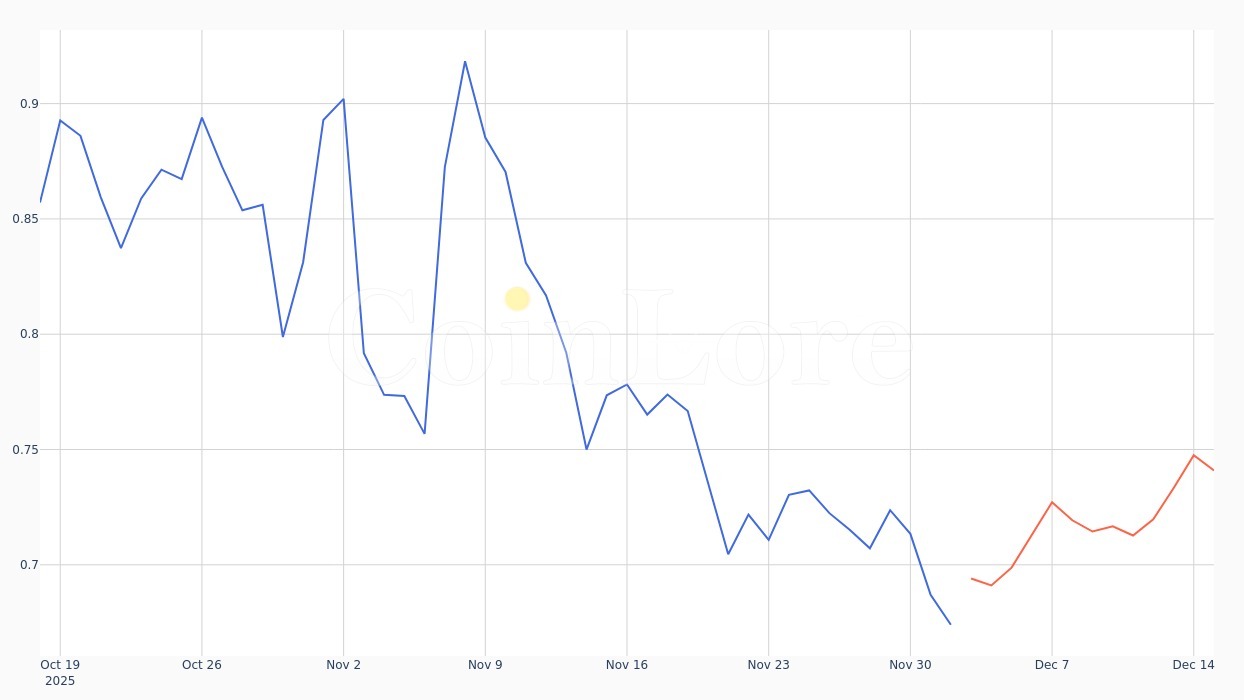 IExec RLC short-term price prediction