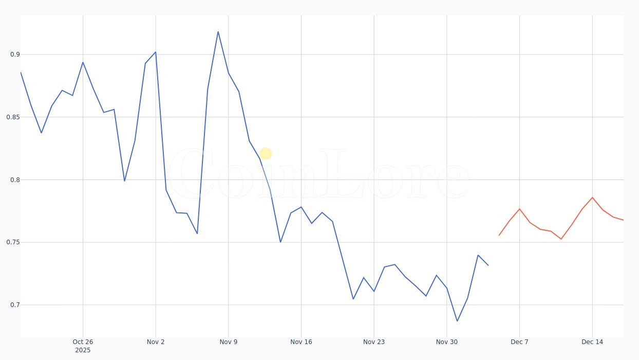 IExec RLC short-term price prediction