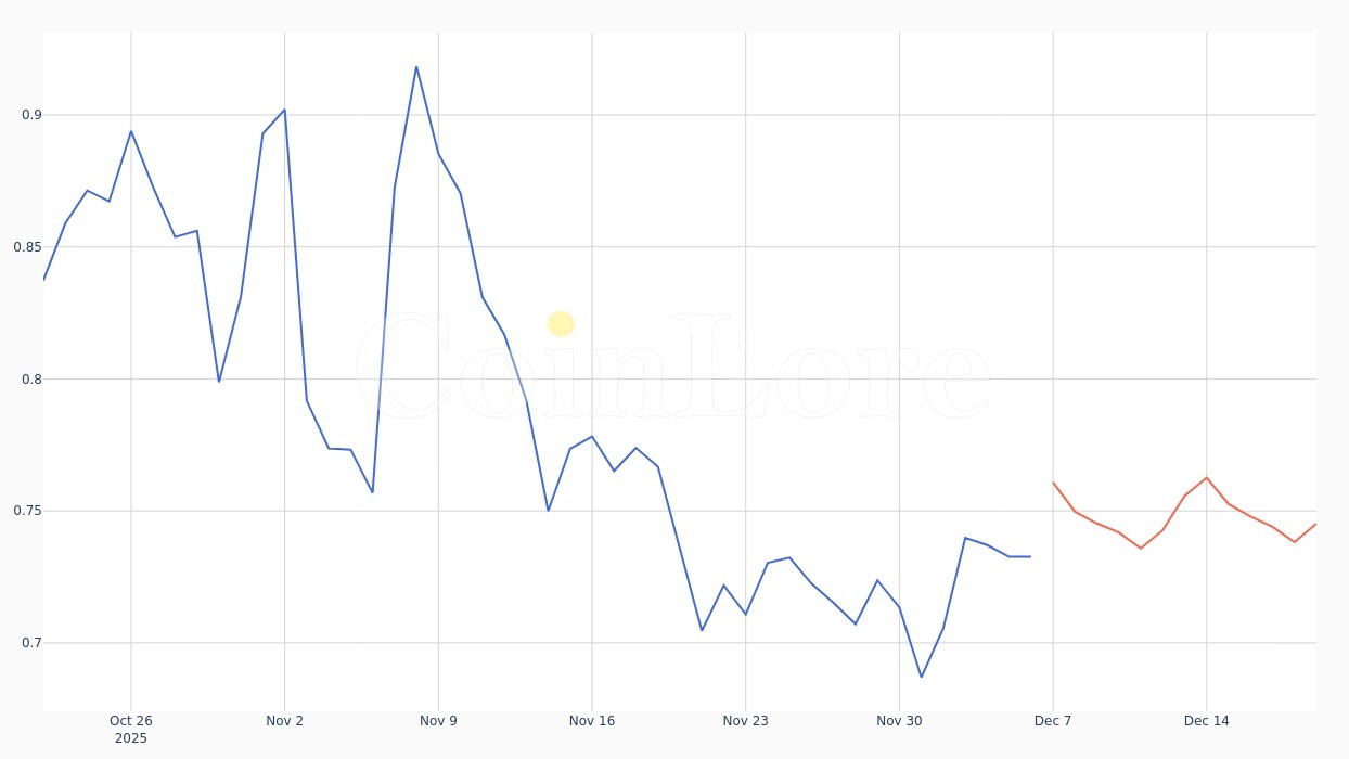 IExec RLC краткосрочный прогноз курса
