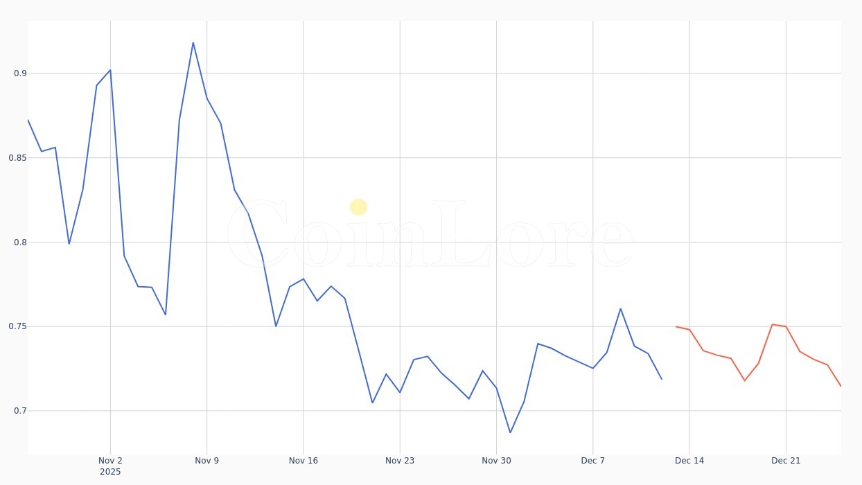 IExec RLC short-term price prediction