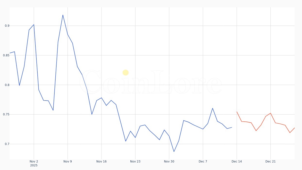 IExec RLC краткосрочный прогноз курса
