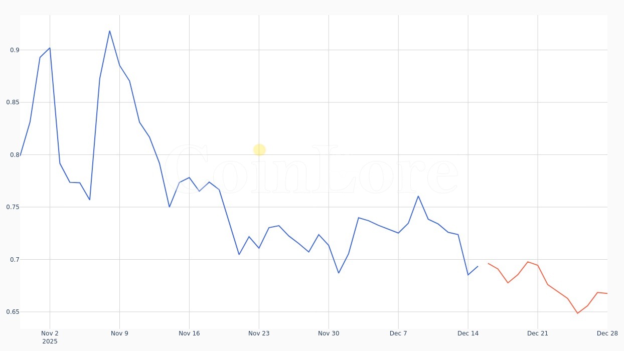 IExec RLC kısa vadeli fiyat tahmini