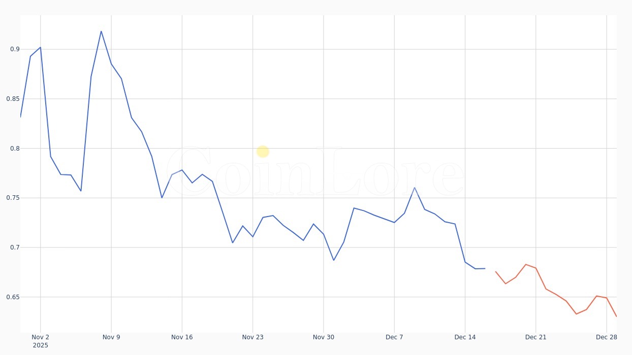 Predicción del precio a corto plazo de IExec RLC