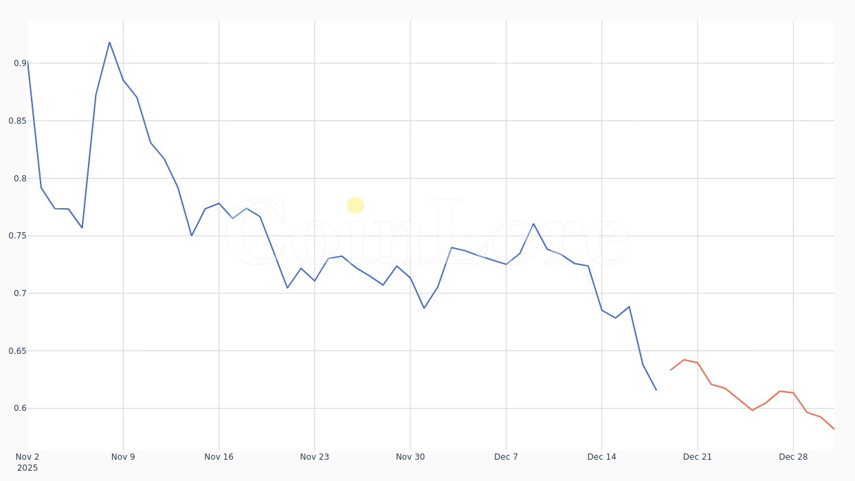 IExec RLC краткосрочный прогноз курса