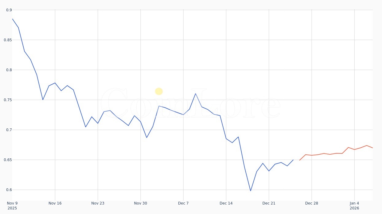 IExec RLC краткосрочный прогноз курса