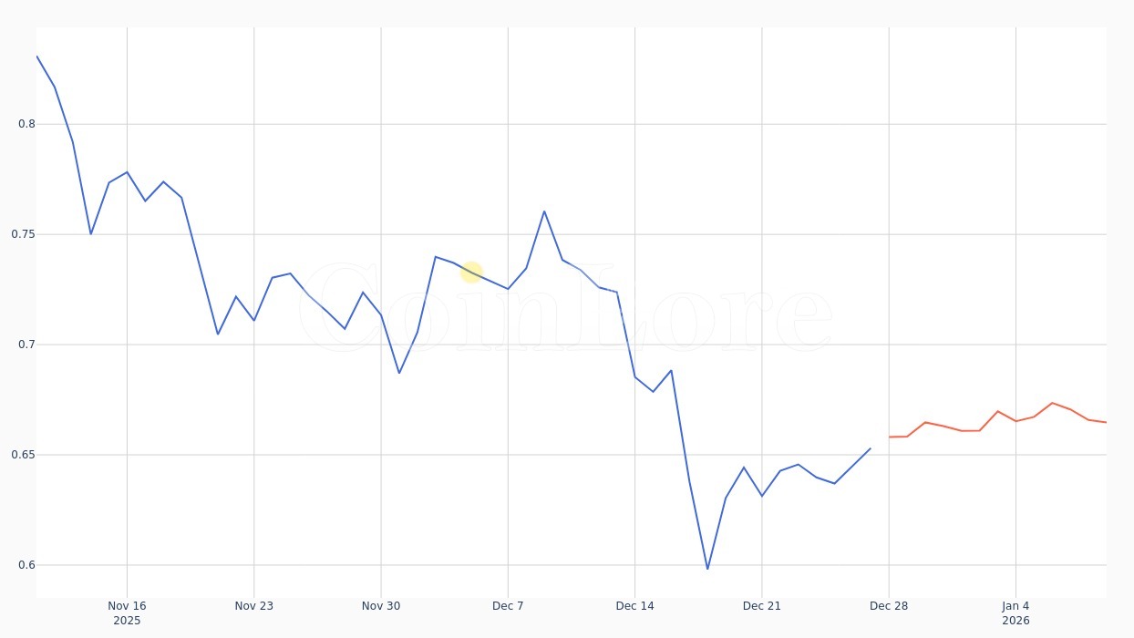 IExec RLC краткосрочный прогноз курса