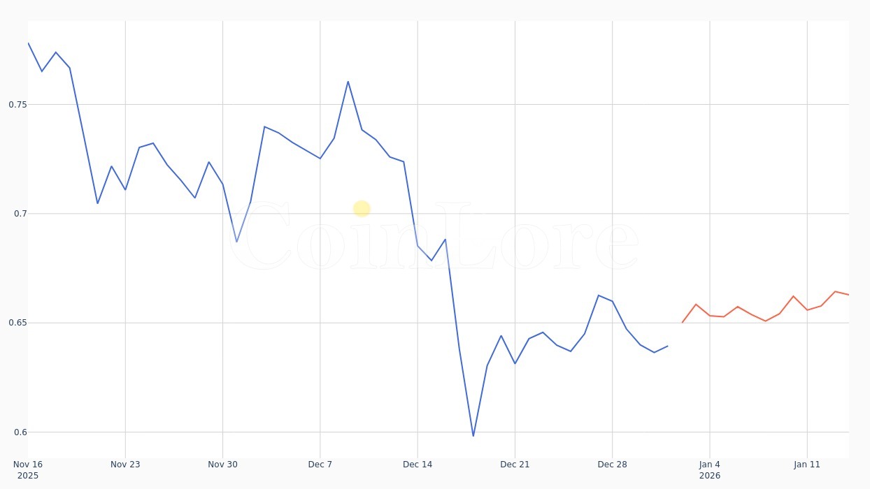 IExec RLC краткосрочный прогноз курса