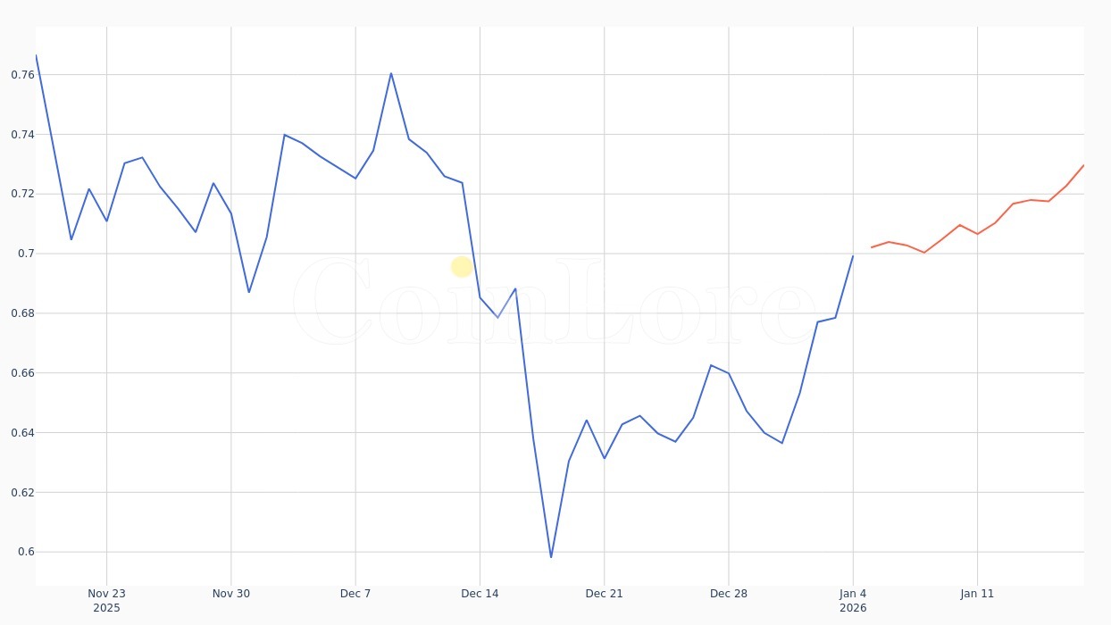 IExec RLC краткосрочный прогноз курса