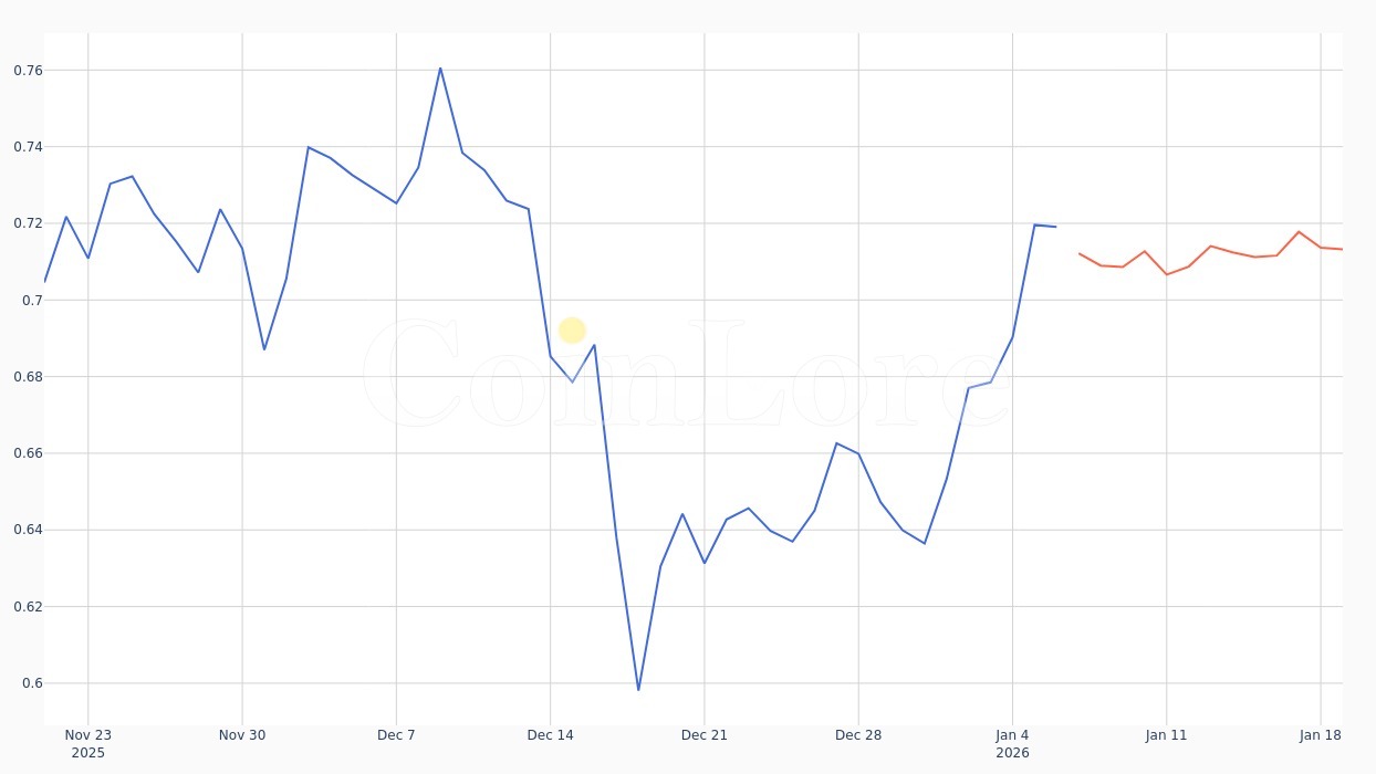 IExec RLC краткосрочный прогноз курса