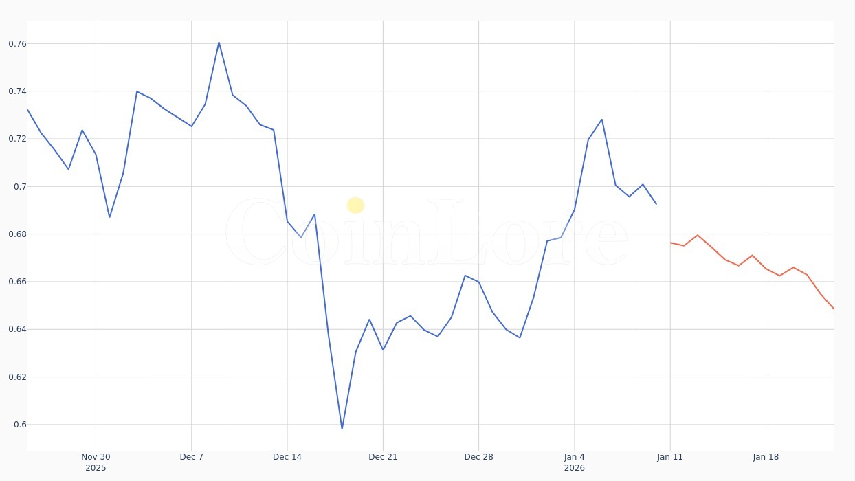 IExec RLC краткосрочный прогноз курса
