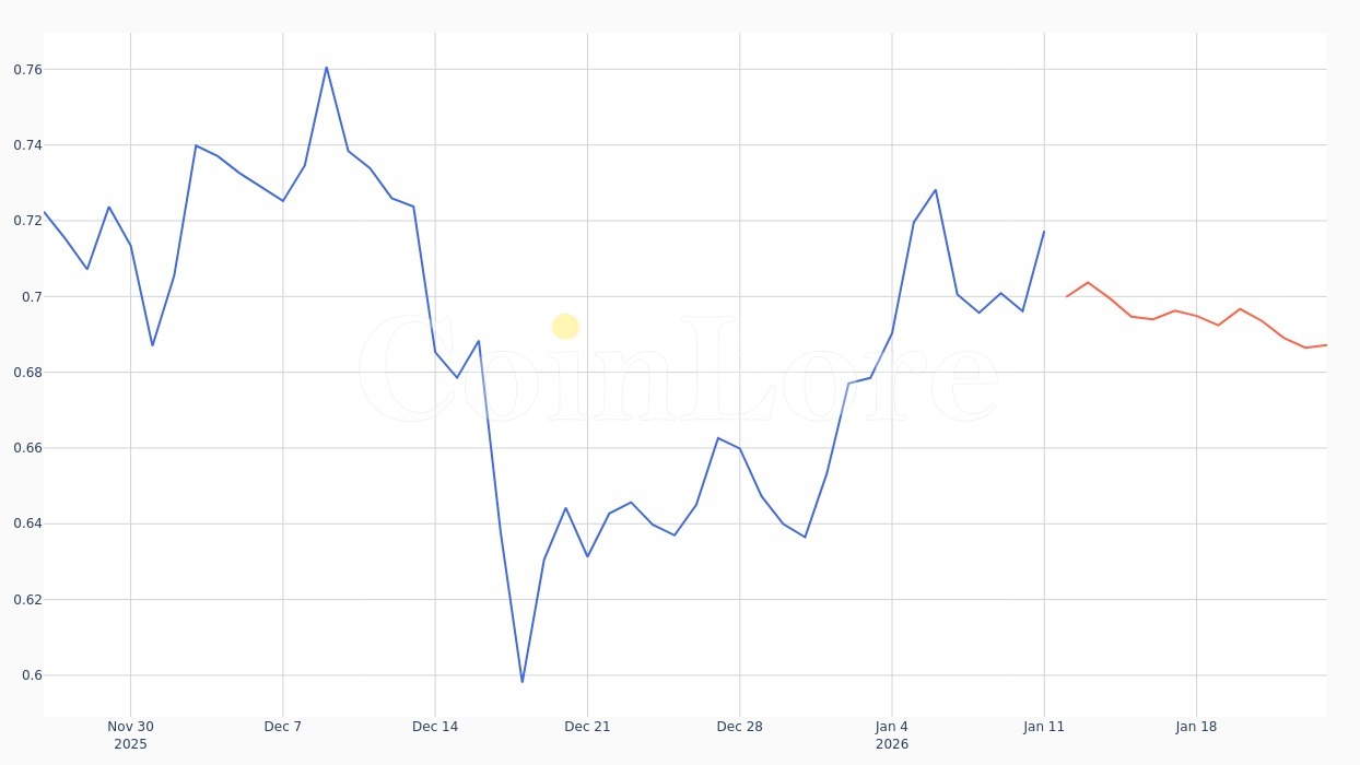 IExec RLC краткосрочный прогноз курса
