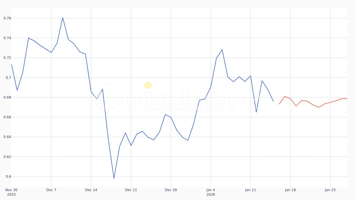 IExec RLC краткосрочный прогноз курса