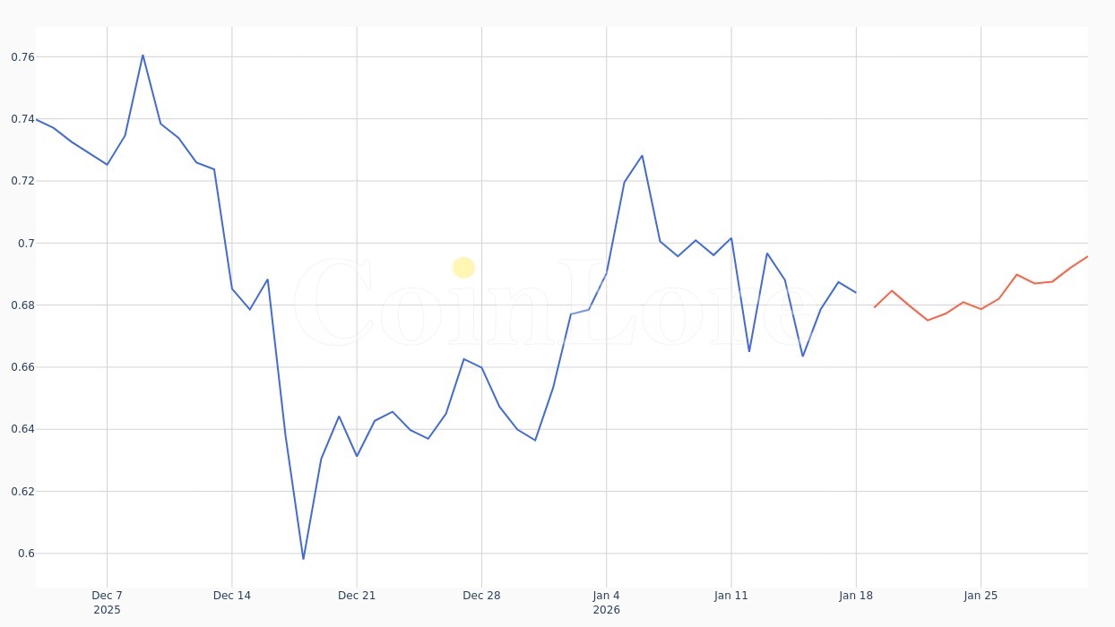 IExec RLC краткосрочный прогноз курса