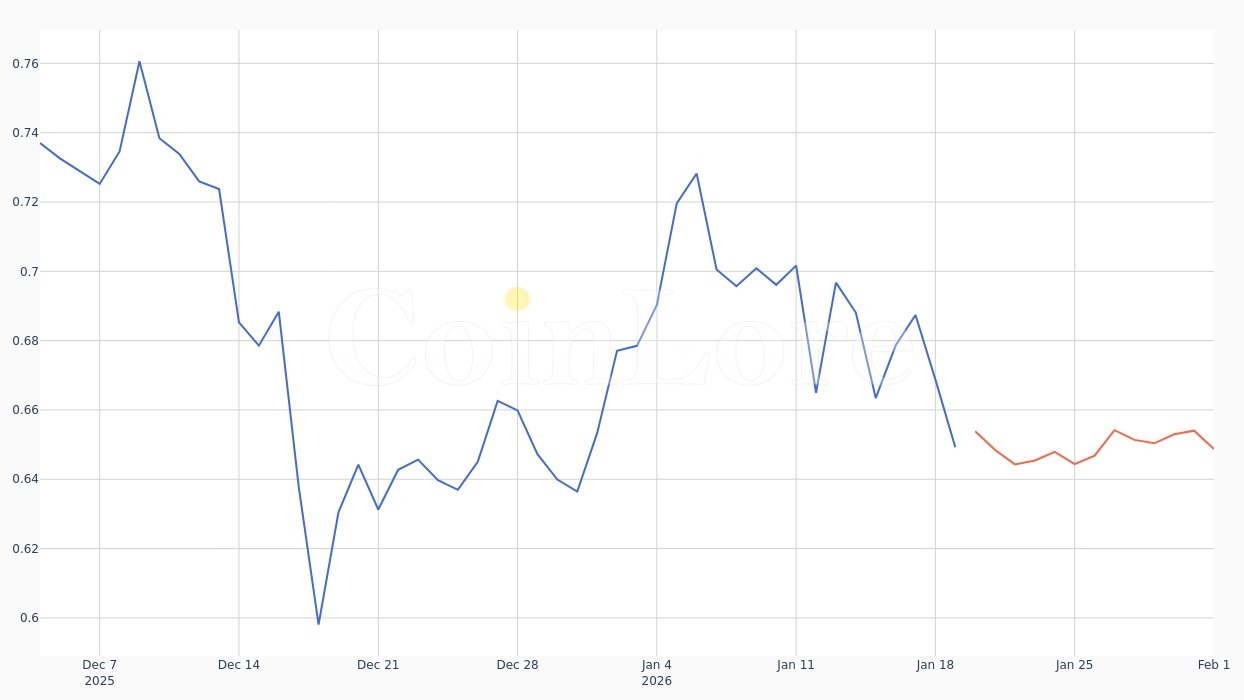IExec RLC краткосрочный прогноз курса