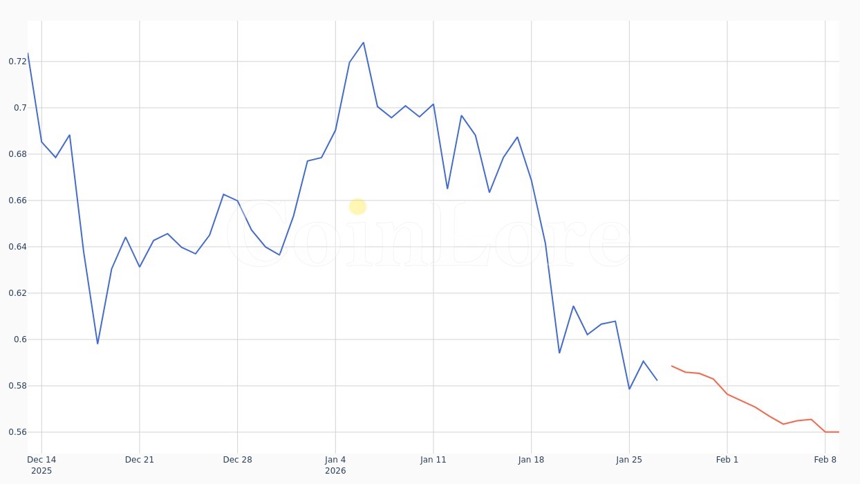IExec RLC краткосрочный прогноз курса