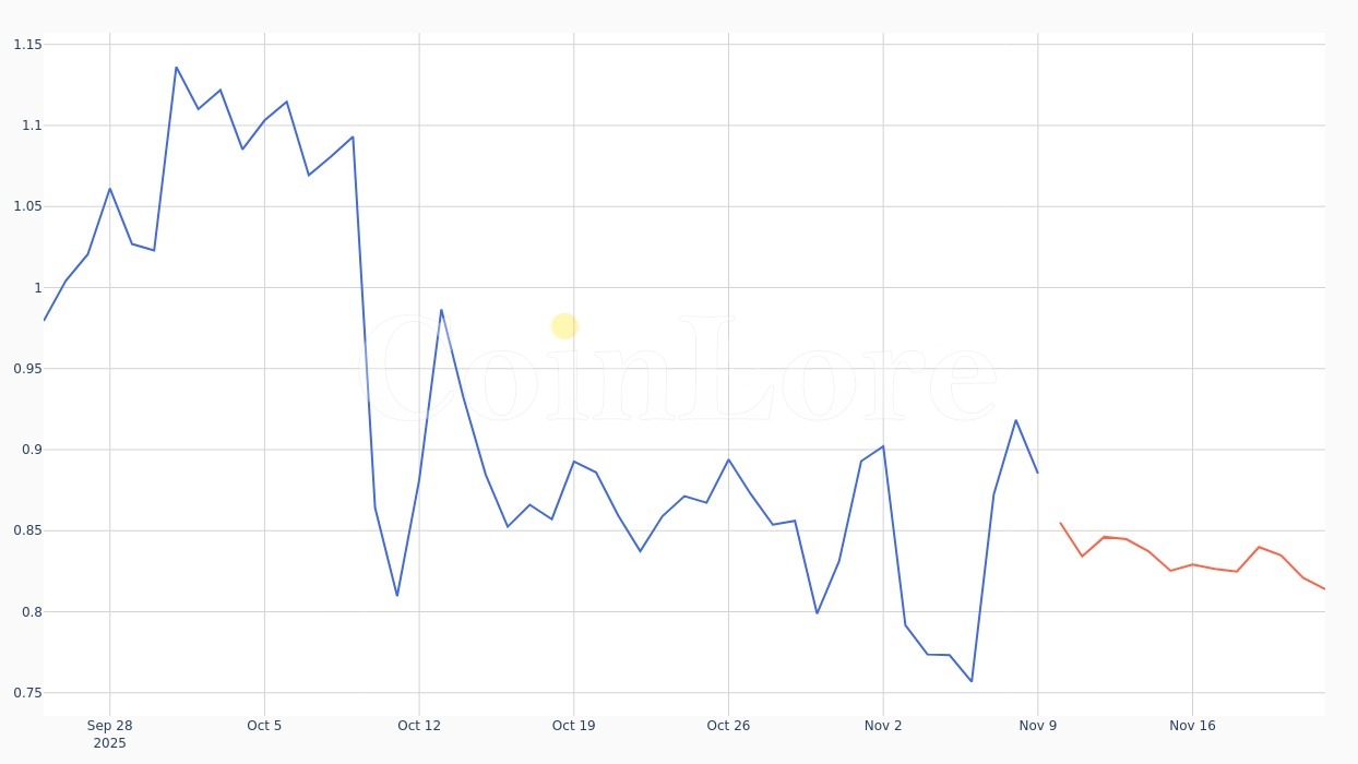 IExec RLC краткосрочный прогноз курса