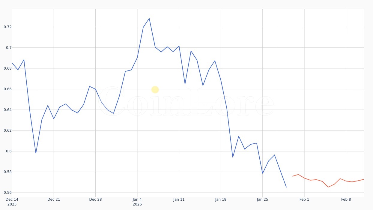 IExec RLC kısa vadeli fiyat tahmini