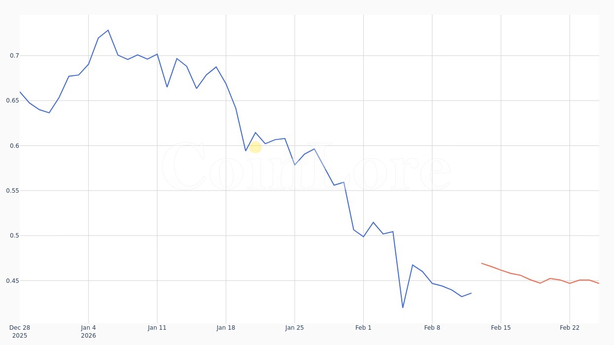 IExec RLC краткосрочный прогноз курса