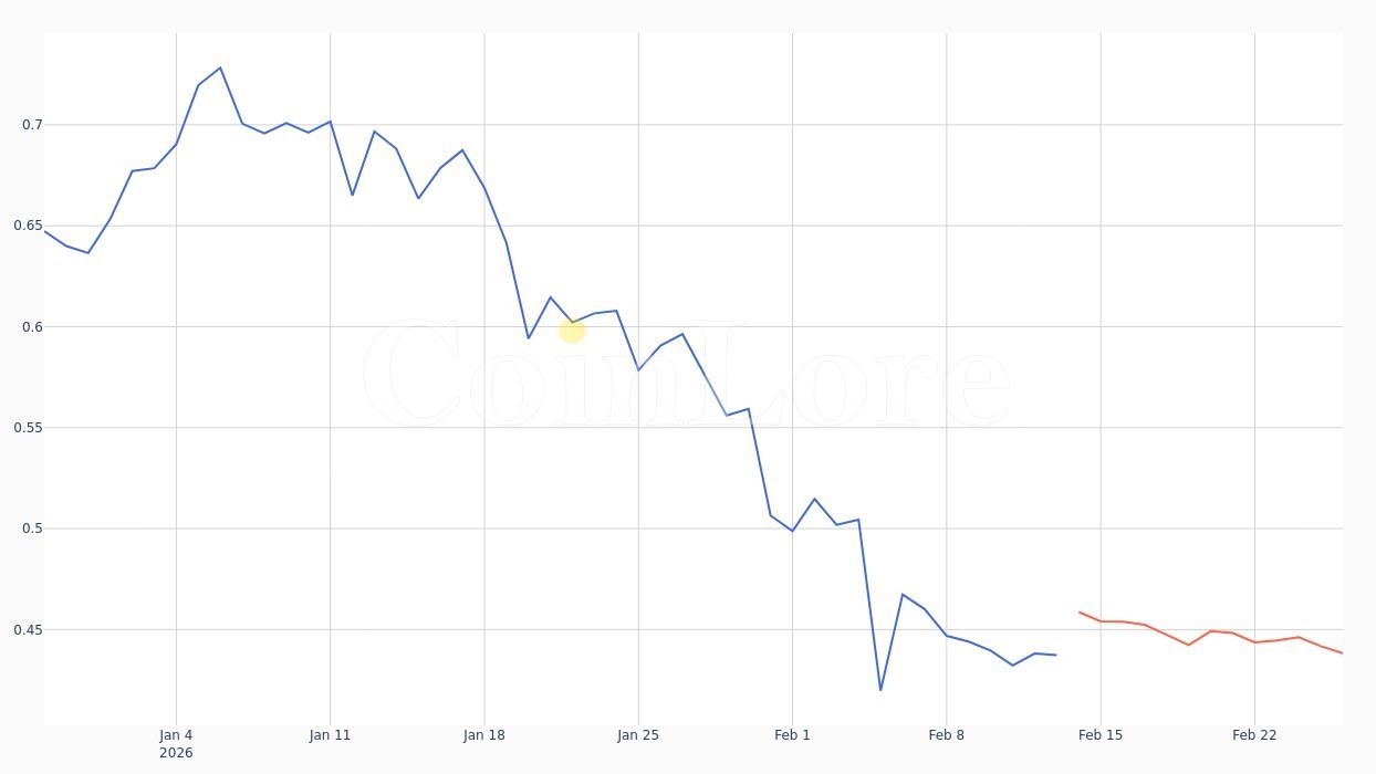 IExec RLC краткосрочный прогноз курса