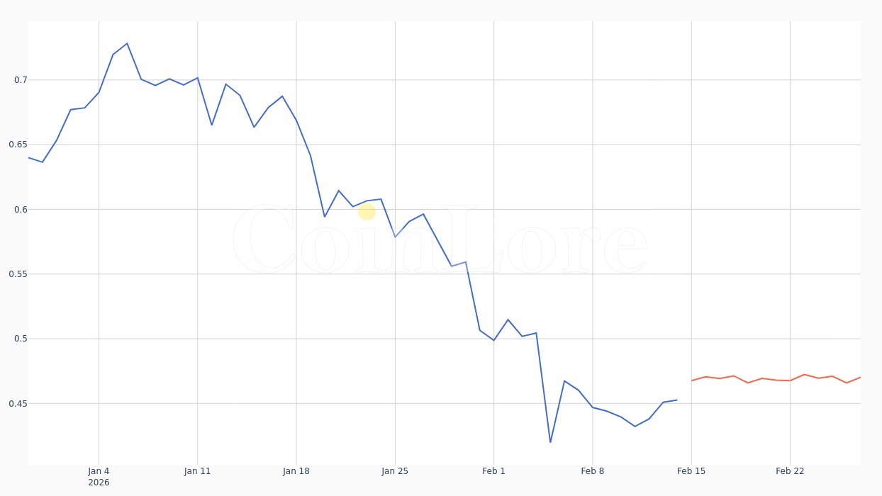 IExec RLC краткосрочный прогноз курса