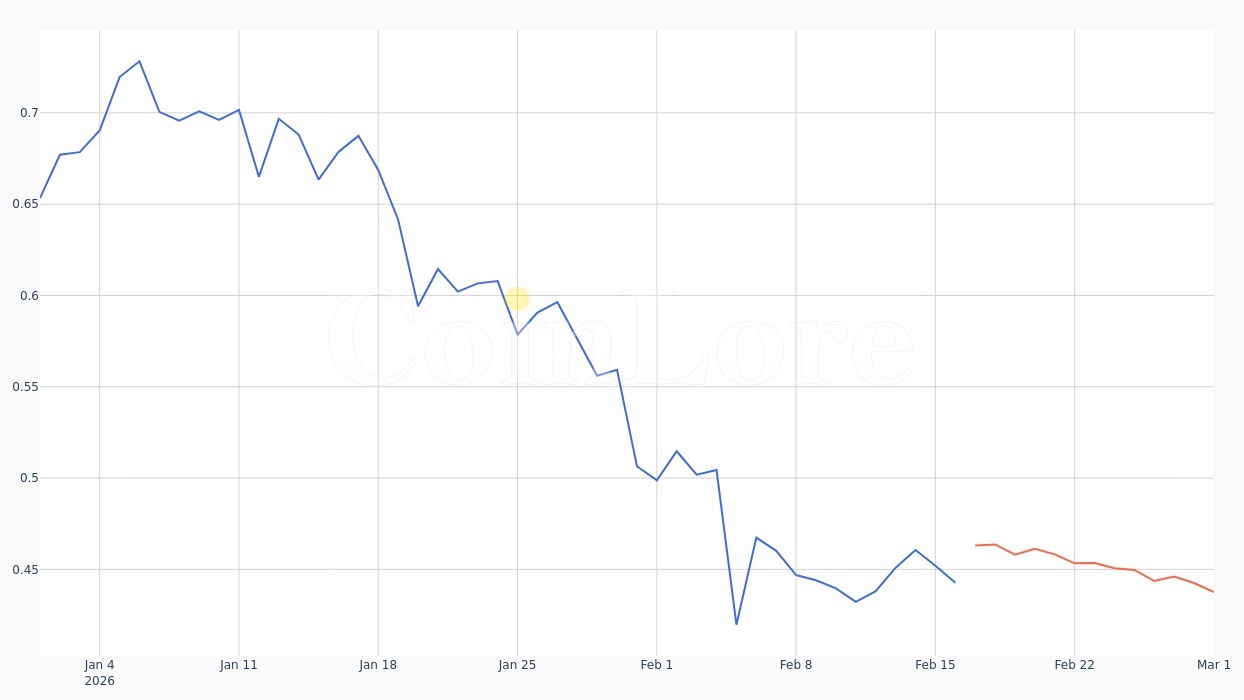 IExec RLC краткосрочный прогноз курса