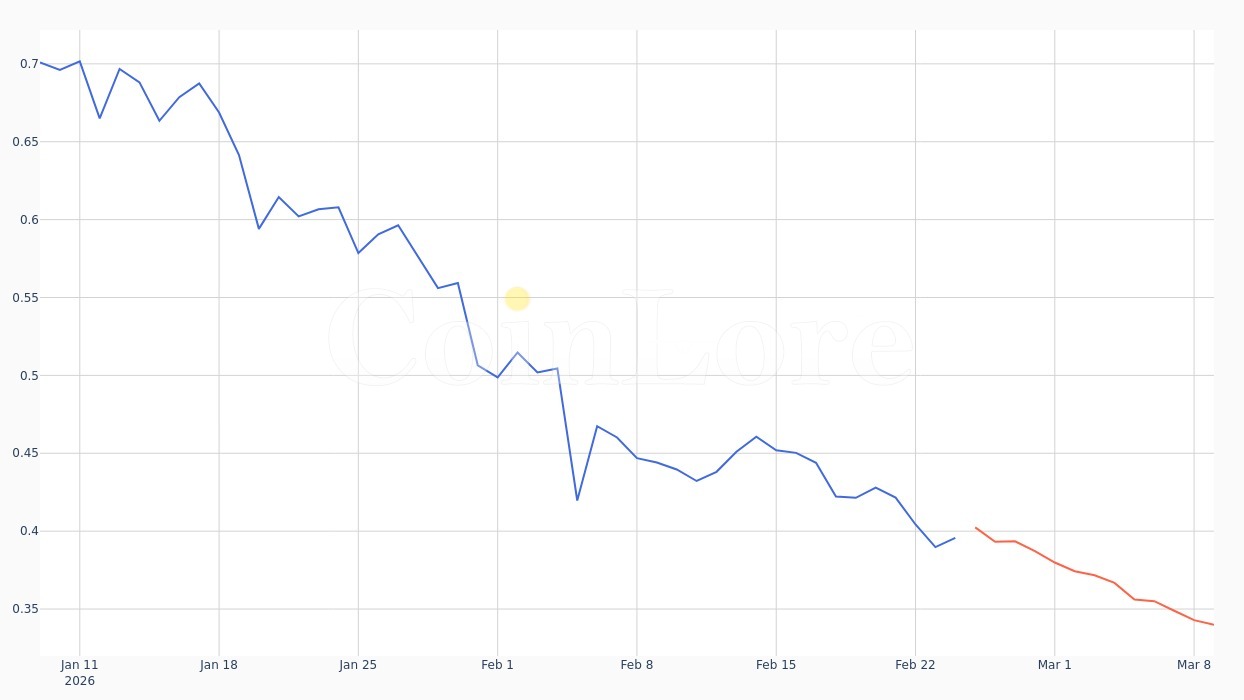 IExec RLC краткосрочный прогноз курса