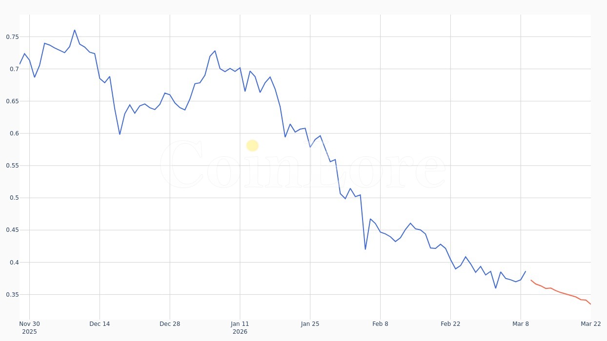 IExec RLC краткосрочный прогноз курса