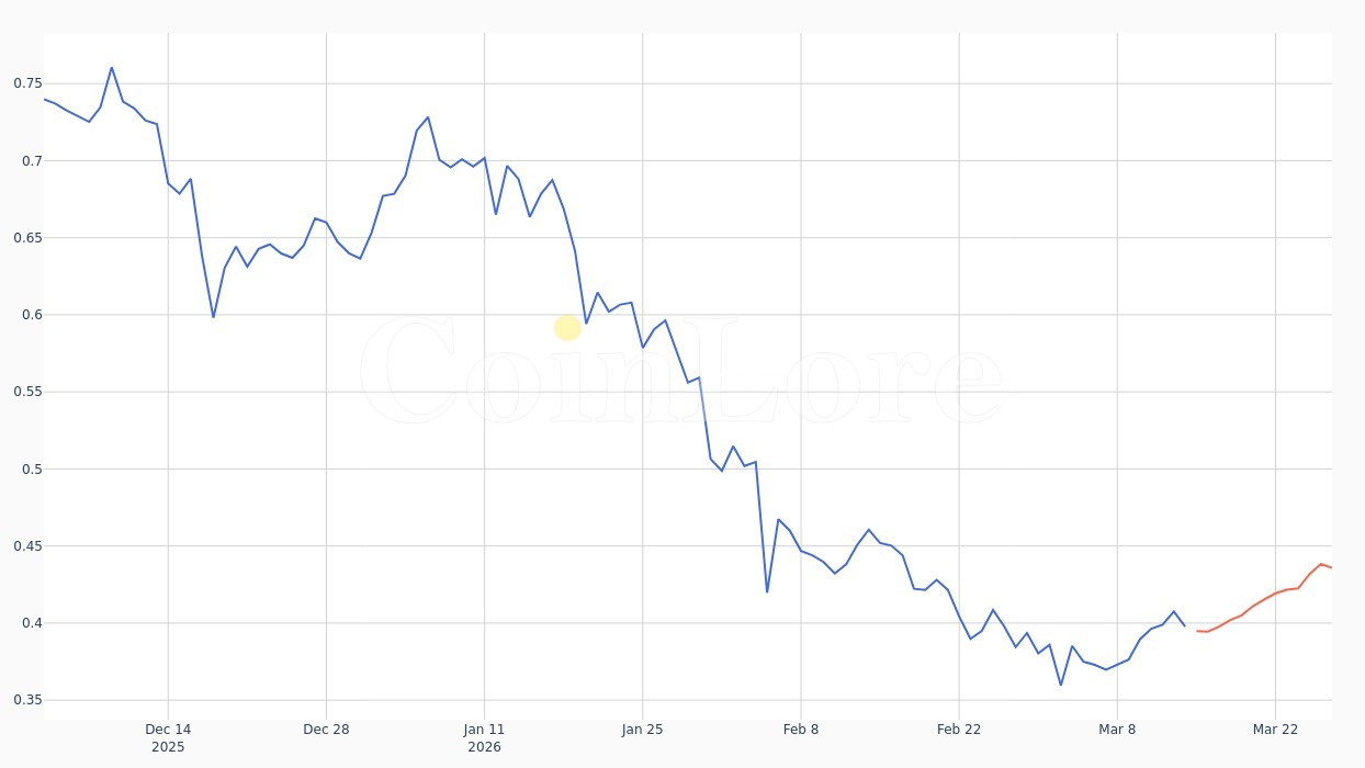IExec RLC краткосрочный прогноз курса