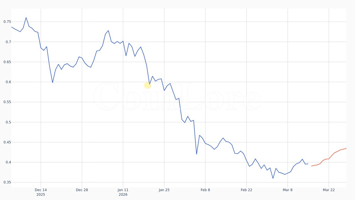 IExec RLC краткосрочный прогноз курса