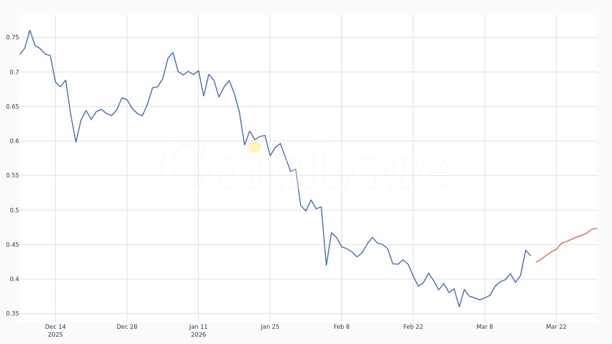 Predicción del precio a corto plazo de IExec RLC
