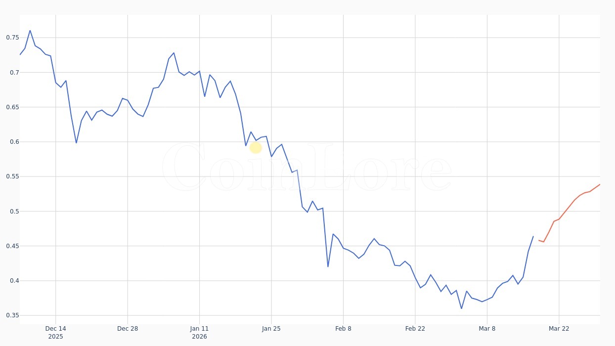 IExec RLC краткосрочный прогноз курса