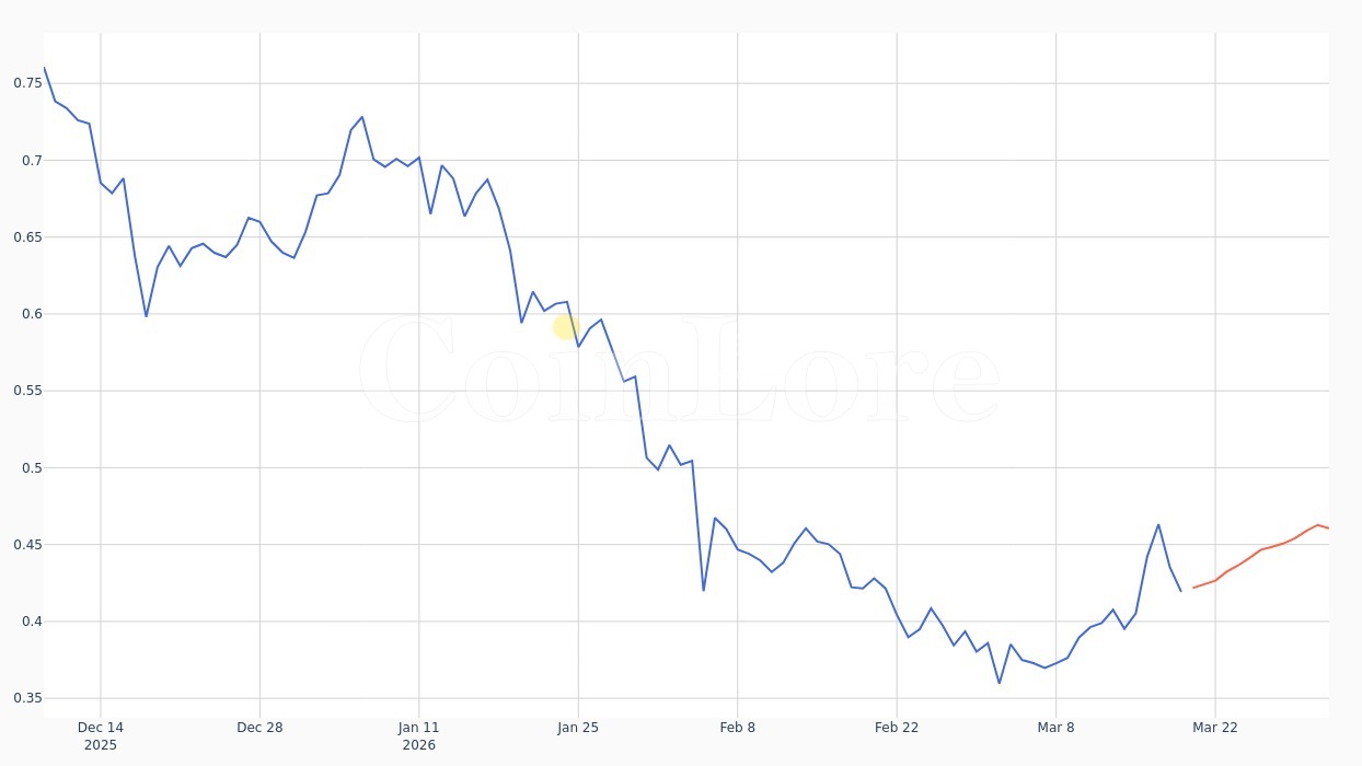IExec RLC краткосрочный прогноз курса