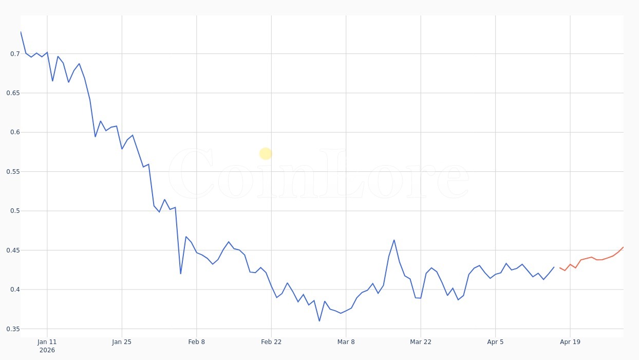 IExec RLC краткосрочный прогноз курса