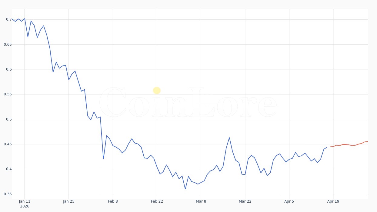 IExec RLC краткосрочный прогноз курса