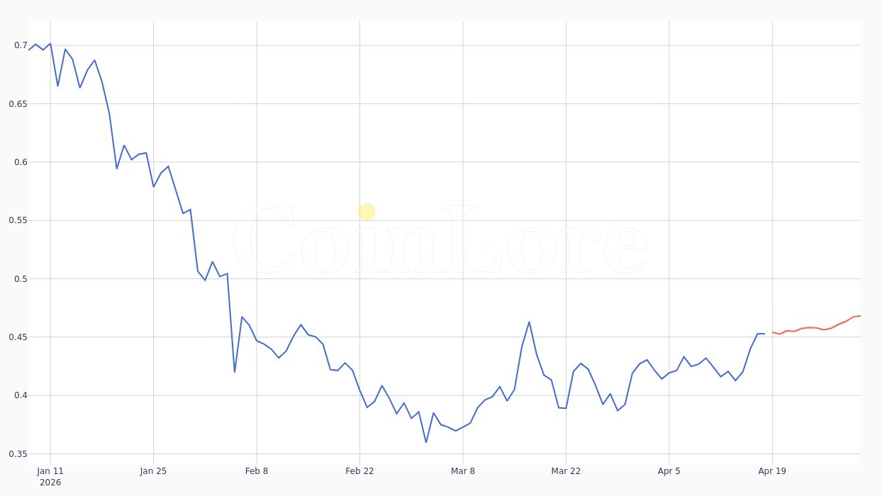 IExec RLC краткосрочный прогноз курса