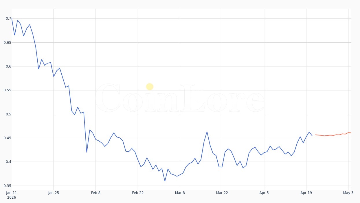 IExec RLC краткосрочный прогноз курса