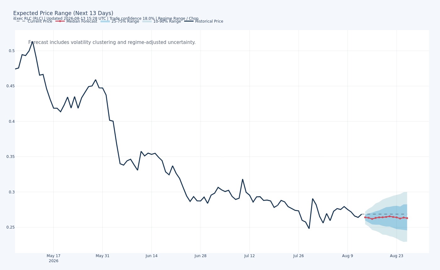 IExec RLC price forecast next 13 days with confidence range and prediction bands