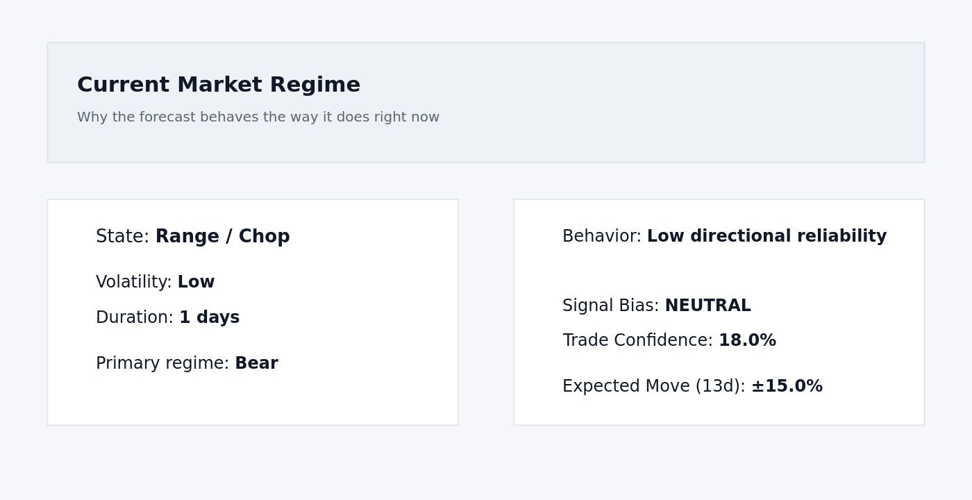IExec RLC market regime analysis showing volatility trend and directional reliability