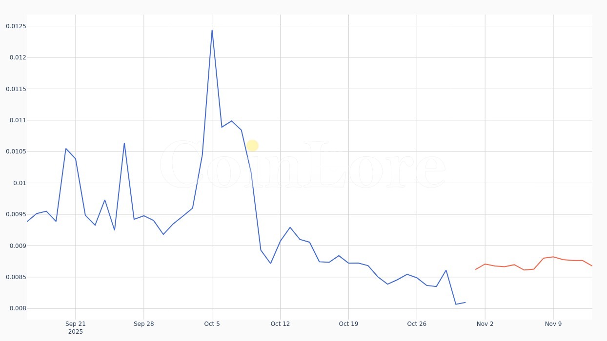 ROACORE short-term price prediction