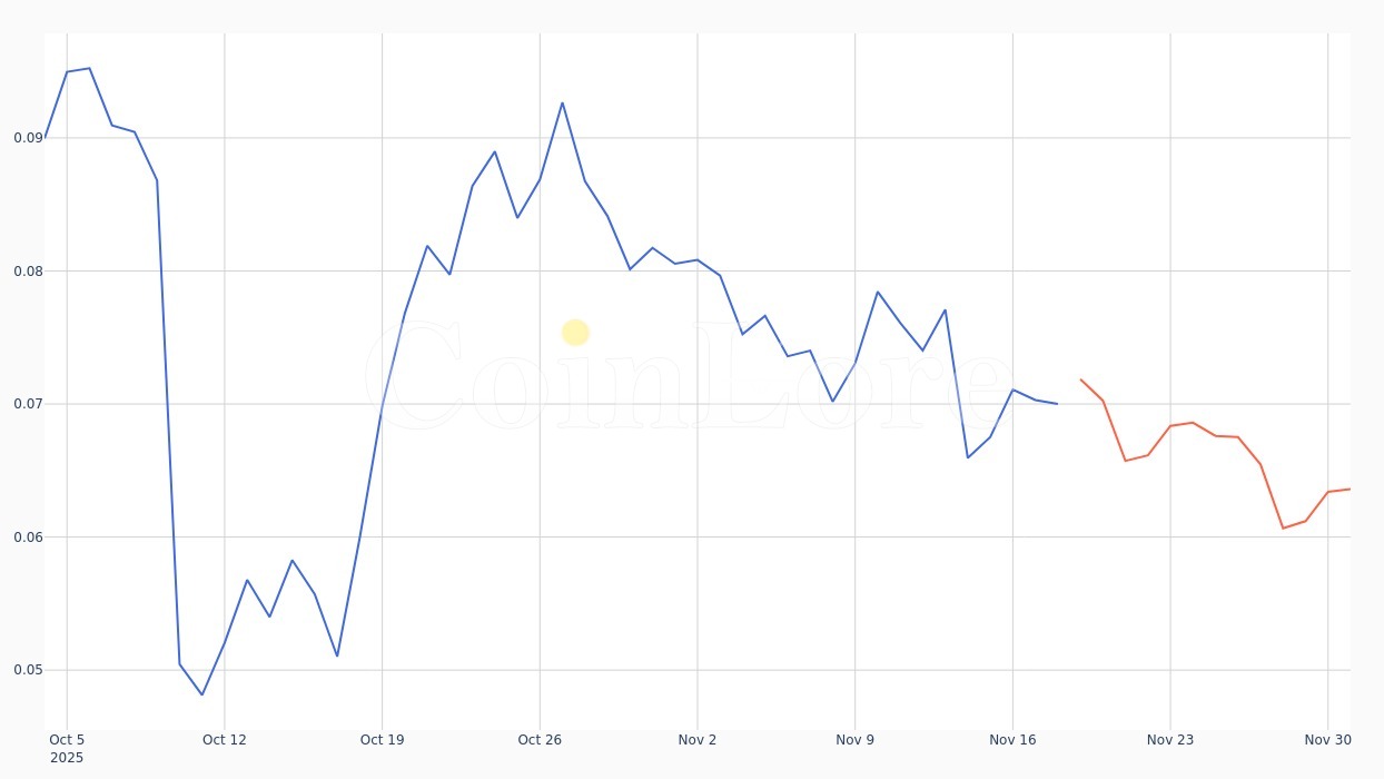Roam short-term price prediction