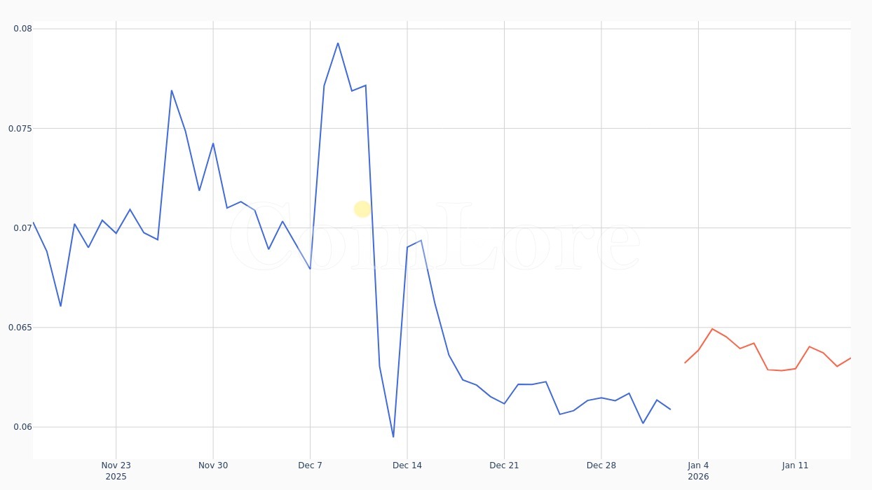 Roam kısa vadeli fiyat tahmini