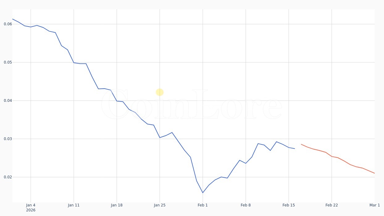 Predicción del precio a corto plazo de Roam