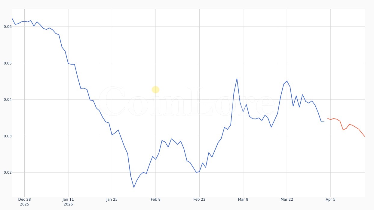 Predicción del precio a corto plazo de Roam