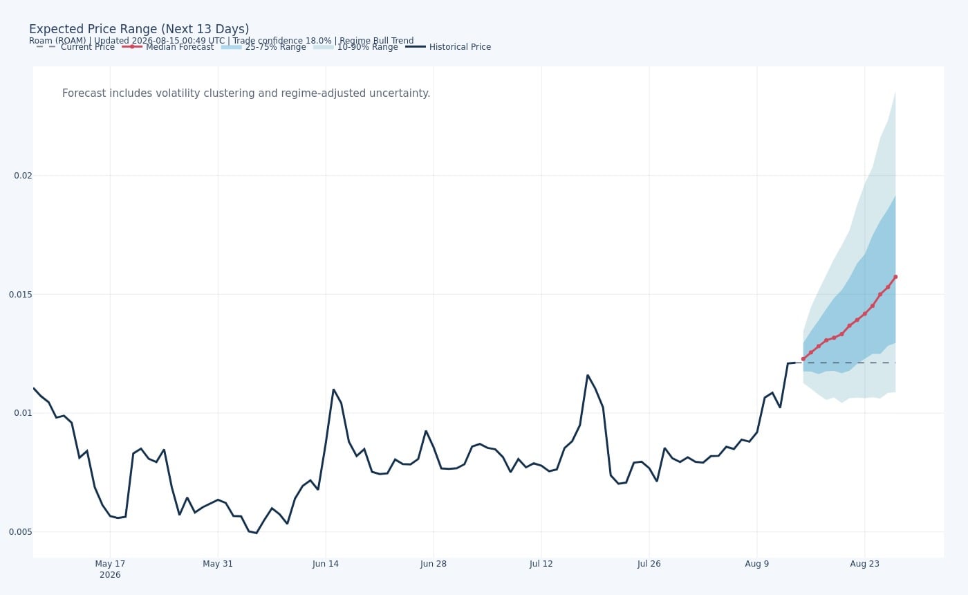 Roam price forecast next 13 days with confidence range and prediction bands