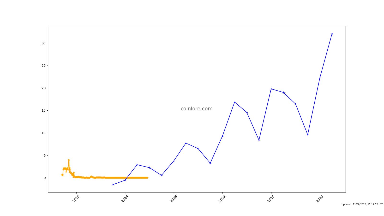 RoBET price prediction long-term