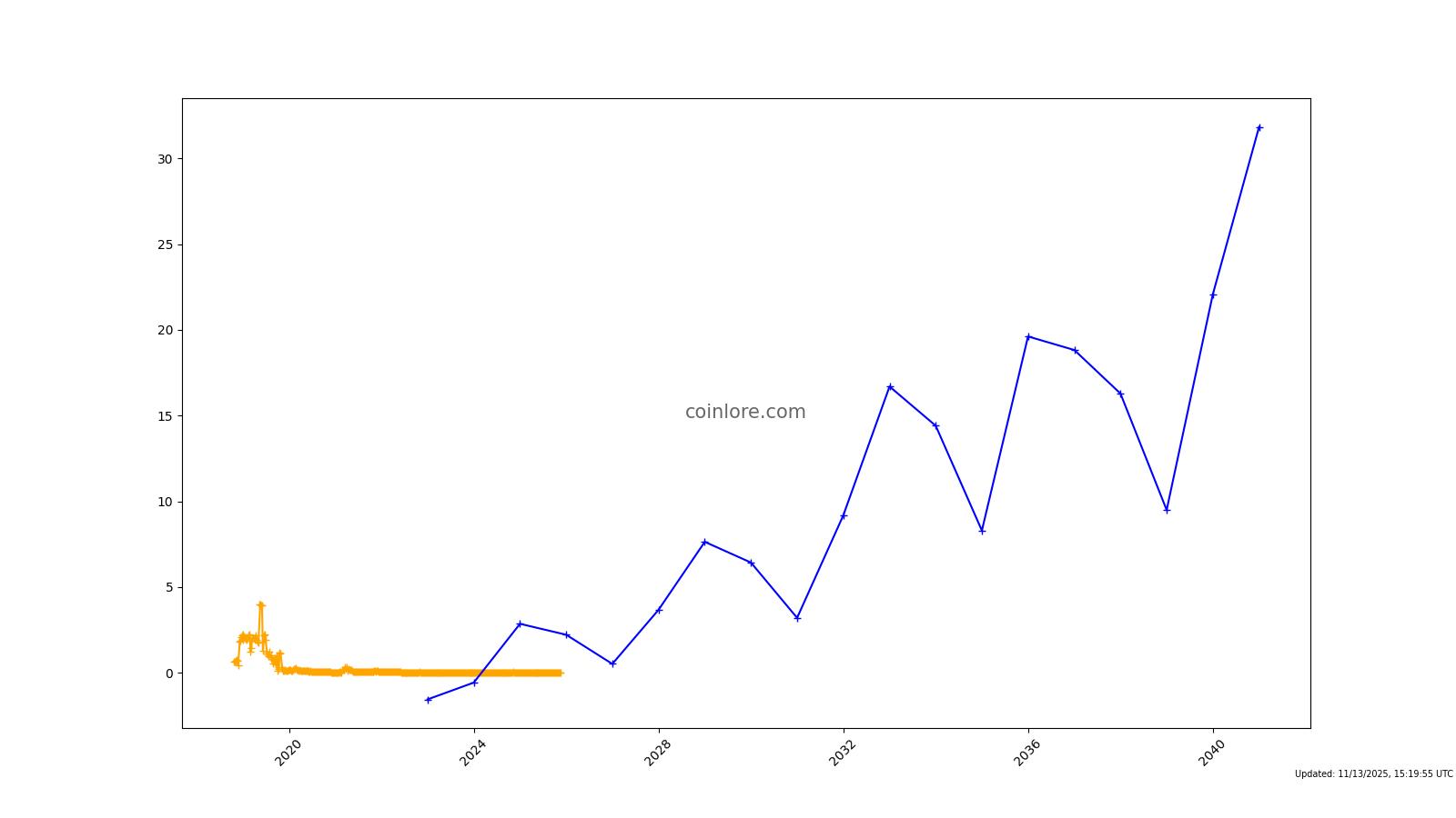RoBET price prediction long-term