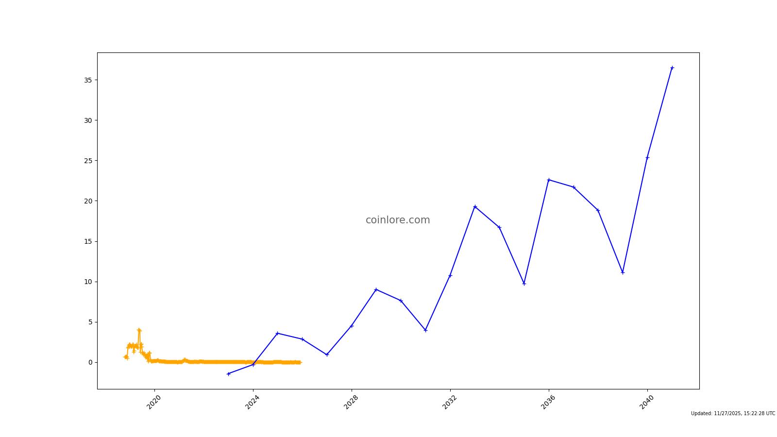 RoBET price prediction long-term
