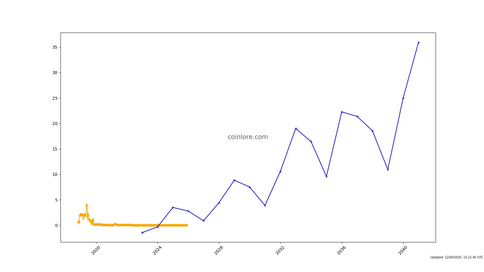 RoBET price prediction long-term